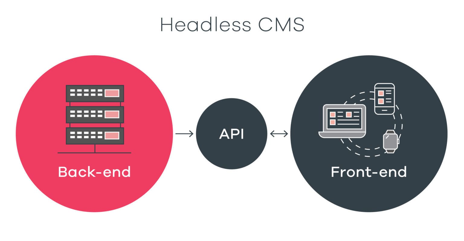 Headless CMS is the Future in 2025